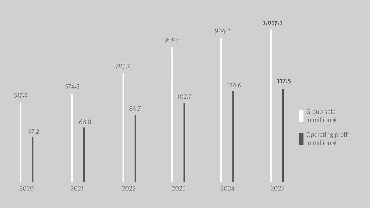 Drees & Sommer enregistre une croissance de son chiffre d’affaires et ...