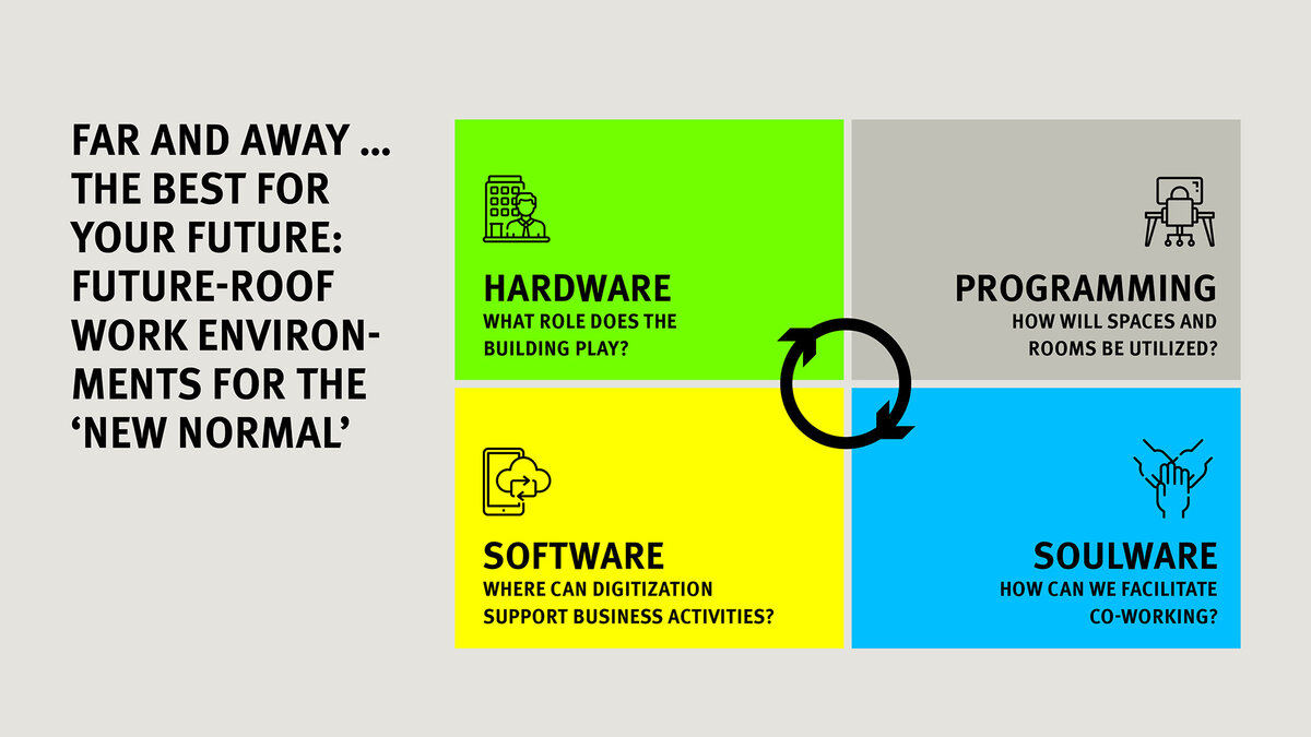 From concept to realization: Future-proof work environments for a new ...